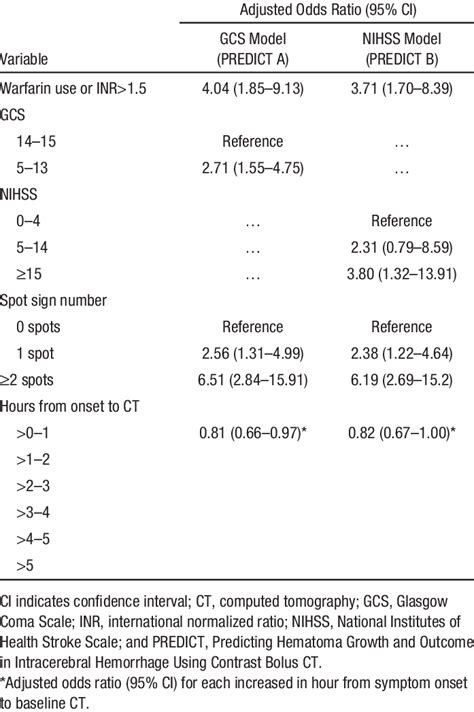 Multivariable Regression Models For Hematoma Expansion 6 Ml Or 33