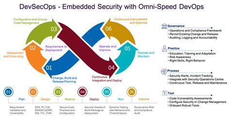ideas for an 21st century it estate devsecops embedded security with