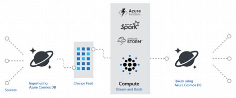 modèles de conception des flux de modification dans azure