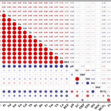 Pearson Correlation Matrix Of Ree And Hydrochemical Parameters Of