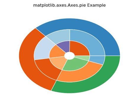 matplotlib axes axes pie in python geeksforgeeks
