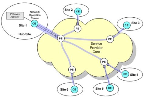 setting up mpls vpns
