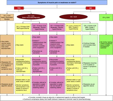 Canadian Guidance Algorithm For Statin Intolerance Reprinted From