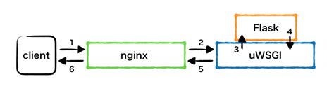 flask uwsgi nginxでhello worldする方法を超丁寧に解説 laplace