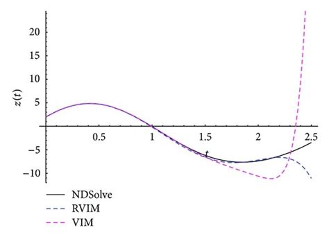 Simulation Of The Approximate Results For α 1 α 2 α 3 1 And Exact