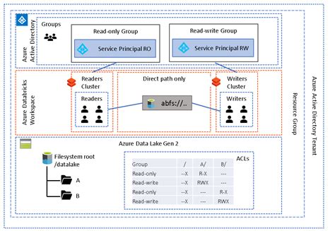securing access to azure data lake gen2 from azure databricks by
