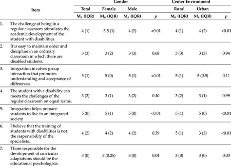 Descriptive Analysis And Differences By Sex And Center Location Of The