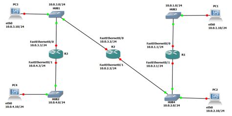 cisco packet tracer hub ip stack overflow