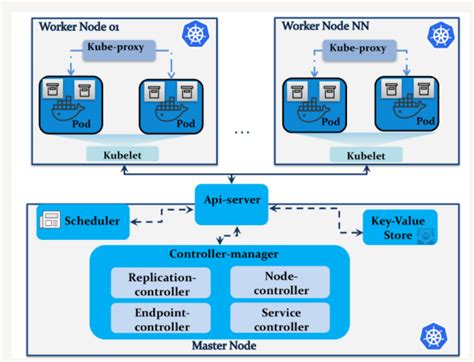 kubernetes architecture laptrinhx