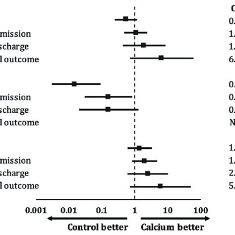 Weighted Multivariable Logistic Regression Analysis Separated By