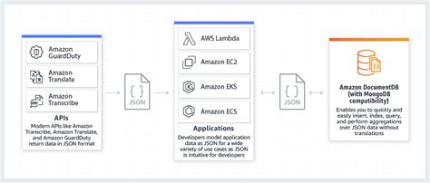 what is json amazon web services