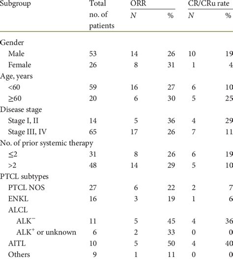 Orr Based On Irc Assessments In Patient Subgroups Download Table