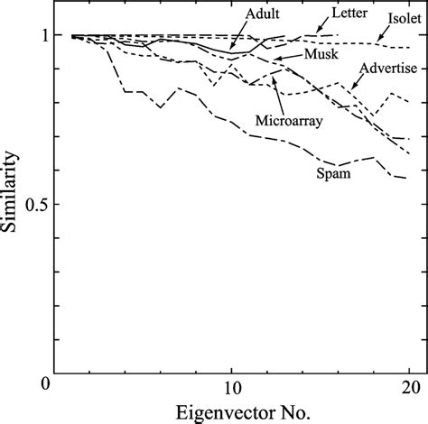 Average Similarity Between Eigenvectors Obtained By Batch Pca And Chunk