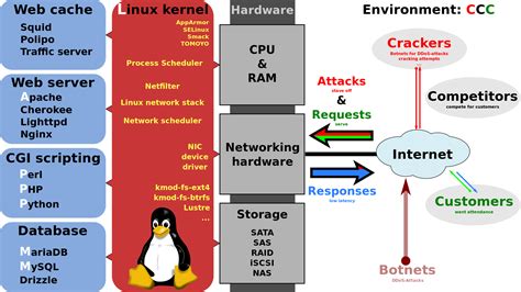 installing lamp server on ubuntu linux apache php mysql nuharbor