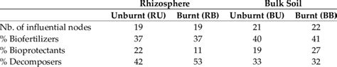 Classification Of Bacterial Taxa To Putative Functional Groups