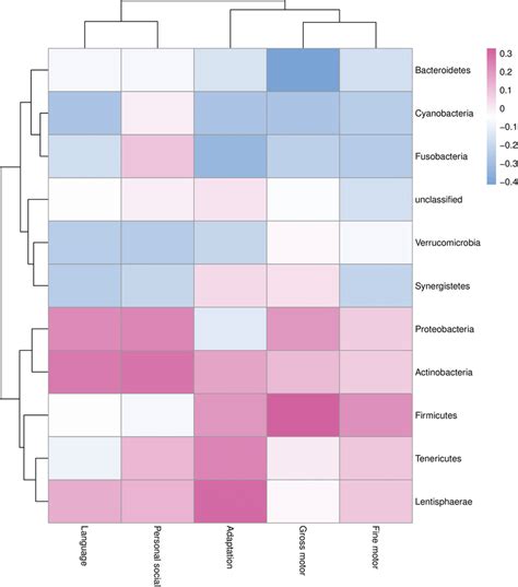 Heatmap Of The Spearman Correlation Coefficients Between Scores Of Five