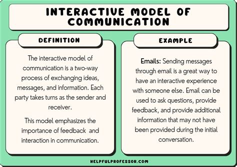 Interactive Model Of Communication Examples And Definition 2024