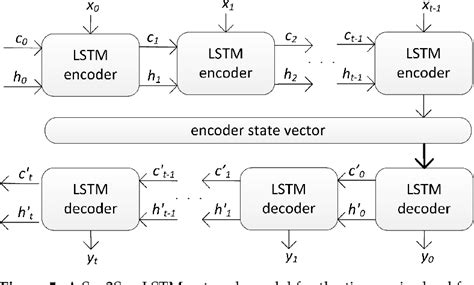 Figure 5 From A Multi Step Time Series Clustering Based Seq2seq Lstm