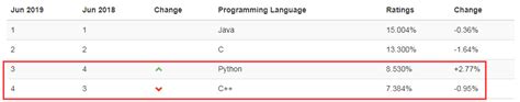 tiobe 6月排行：python 排名飙升，有望挤下 c 和 java？ linuxeden开源社区