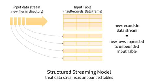 what is the difference between spark structured streaming and dstreams
