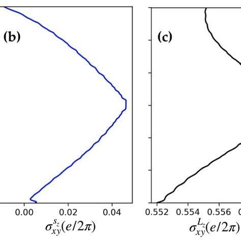A H Bn Graphene Heterostructure Electronic Band Structure B Spin
