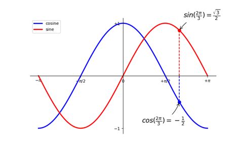 1 5 matplotlib plotting — scipy lecture notes