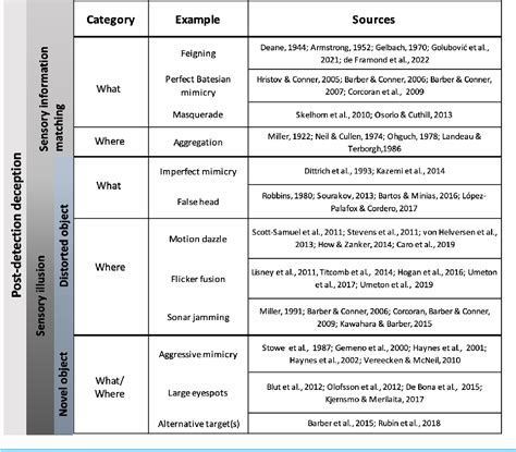 Figure 2 From A Framework For Understanding Post Detection Deception In