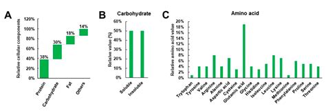 Physiologically Active Molecules And Functional Properties Of Soybeans