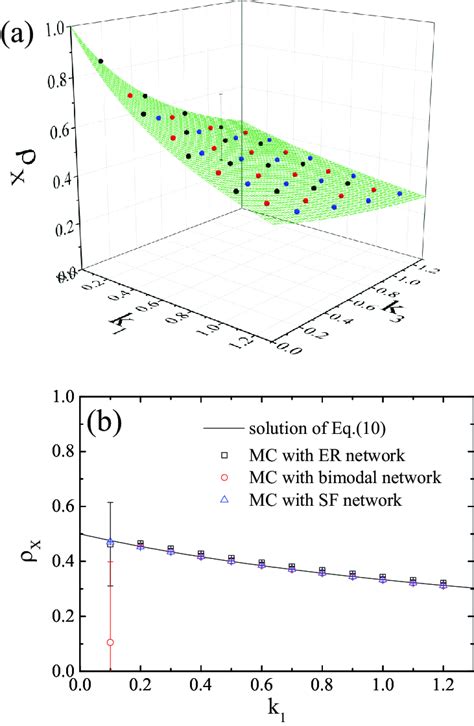 Comparison Of The Results Obtained By Monte Carlo Simulations And By