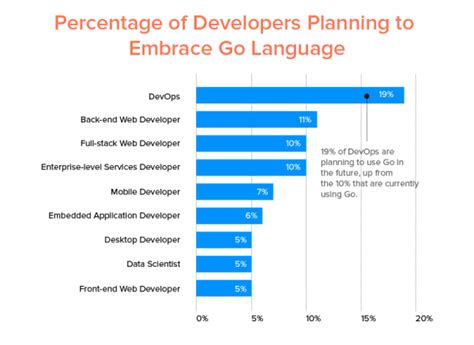 why should you use golang programming language