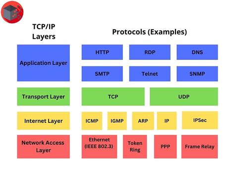Tcp Ip Model
