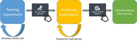 building predictive web services telerik blogs