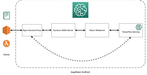 [b ] maximize tensorflow performance on amazon sagemaker endpoints for