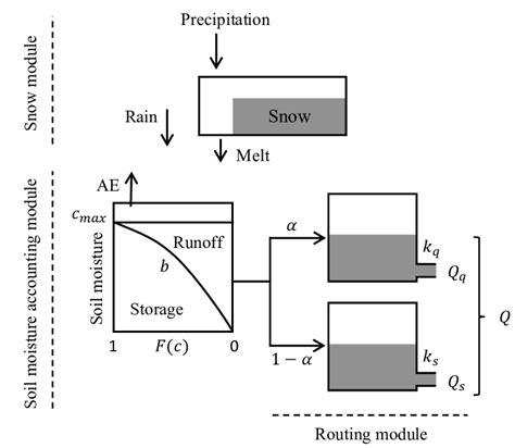 Figure A1 Schematic Representation Of The Rainfall Runoff Conceptual