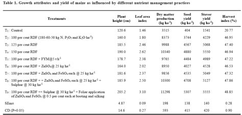 Optimisation Of Nutrient Management Strategy For Enhancing The Growth