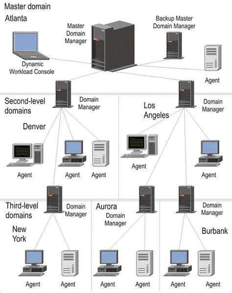 multiple domain network