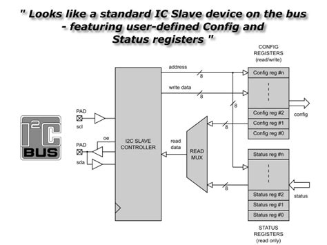 i2c slave serial interface controller zipcores