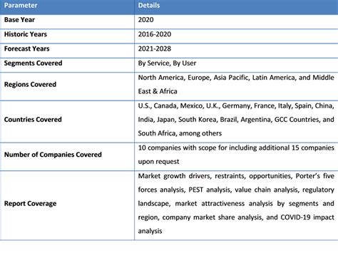 Telecom Api Market Industry Size Share Growth Trends Forecast 2028