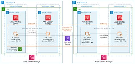 Amazon Ec2의 Sql Server 아키텍처 다이어그램 Aws 규범적 지침