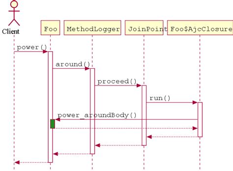 java method logging with aop and annotations