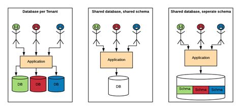 multi tenancy implementation using spring boot hibernate by suman