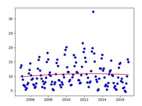 parameters estimation for curve fitting with python lmfit stack overflow