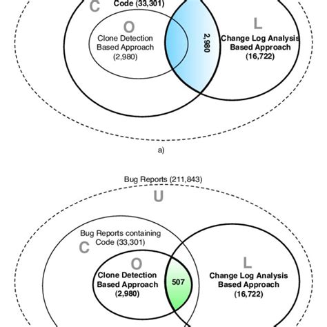 Venn Diagrams Of The Set Of Issue Reports Linked Through Our Clone