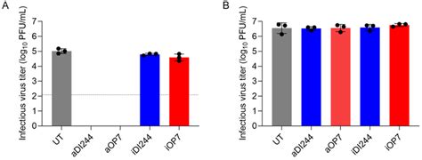 Inhibition Of Yfv Replication And Spread By Iav Dip Co Infection In
