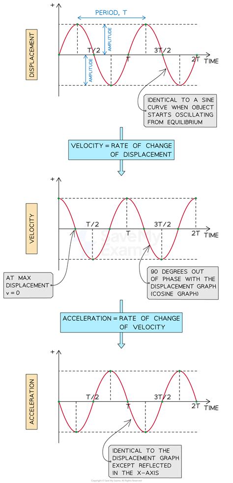 Image result for Zero Acceleration Graph