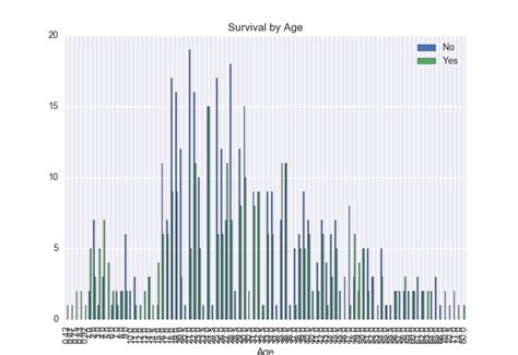 Image result for Grouped Data Histogram