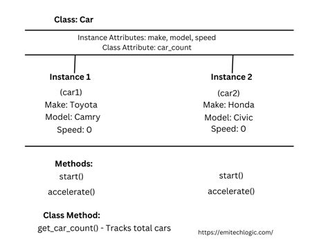 Image result for Attributes Methods Python