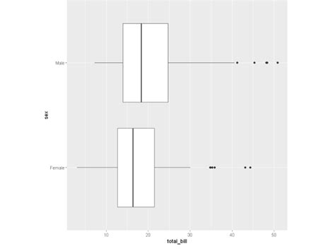 Image result for Ggplot2 Box Plot Tutorial