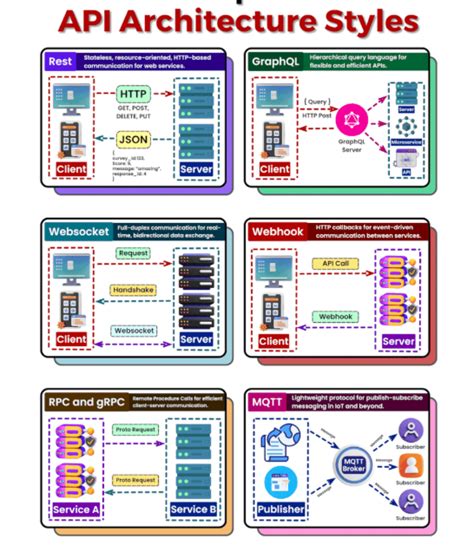Image result for API Based Architecture