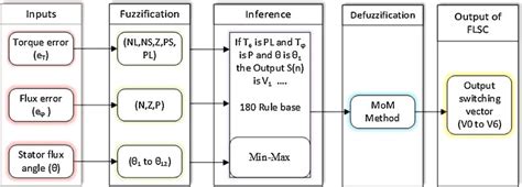 Image result for Power Source Switching Using Fuzzy Logic Controller